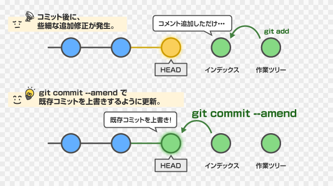 git commit を取り消して元に戻す方法、徹底まとめ | WWWクリエイターズ