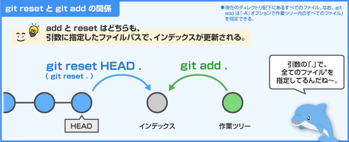 git add の取り消し方法と、関連コマンドまとめ | WWWクリエイターズ